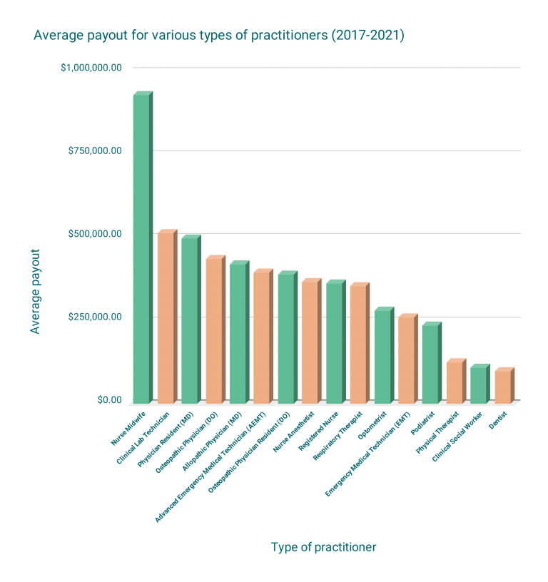 US Medical Malpractice Case Statistics - Knowledge Base - Justpoint