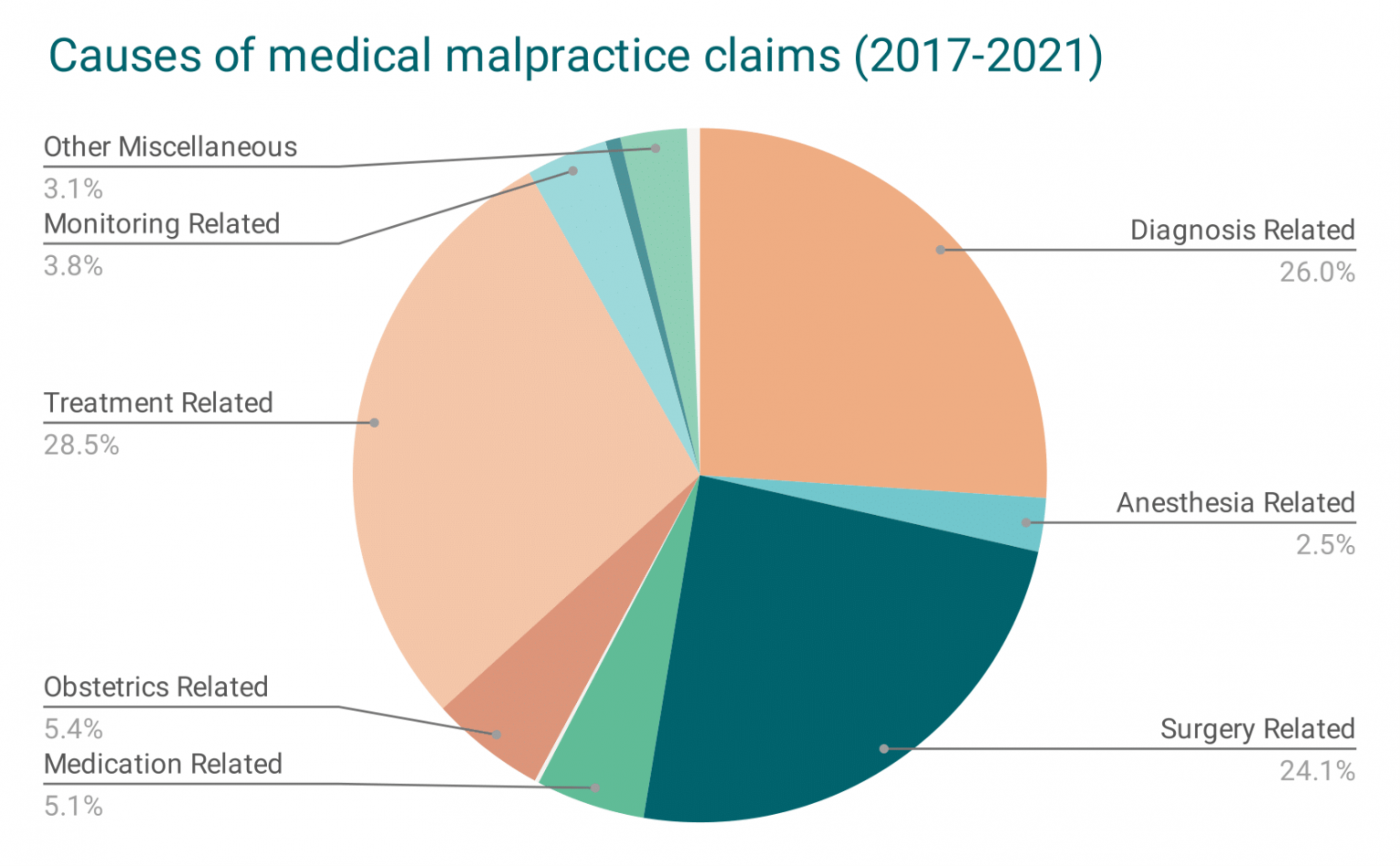 US Medical Malpractice Case Statistics - Knowledge Base - Justpoint